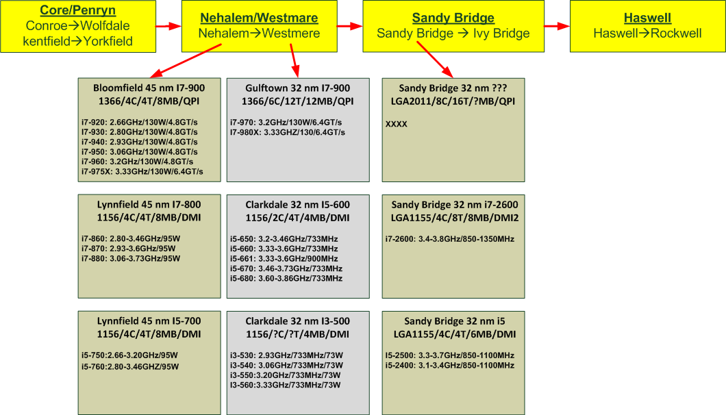 Les Processeurs pour PC -- by Info-Coach